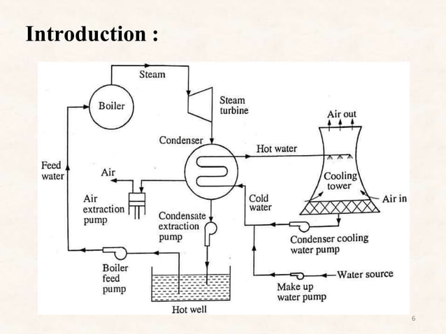 Condenser and cooling tower | PPTX | Power and Energy Industry | Industries
