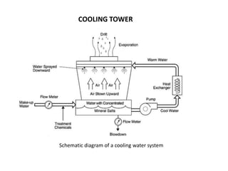 Condenser and Cooling Tower | PPTX