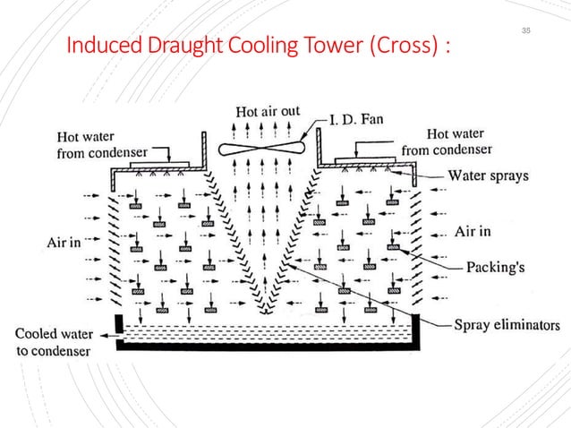 Condenser and cooling tower.pptxdljsajfsbafabkfa | PPT