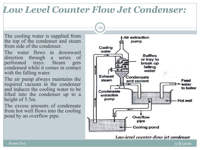 Condenser and its types | PPTX