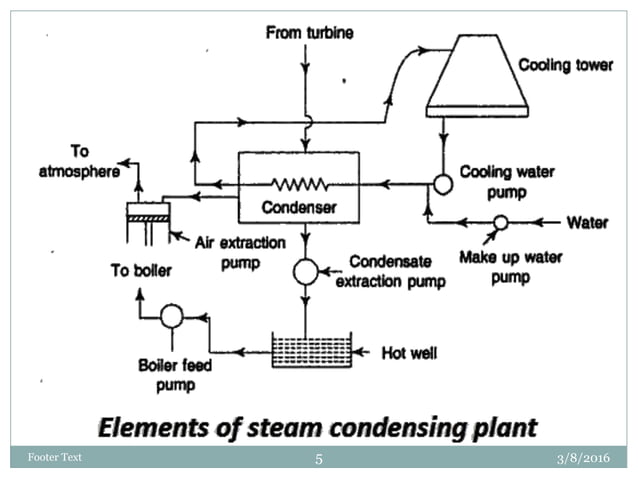 Condenser and its types | PPTX