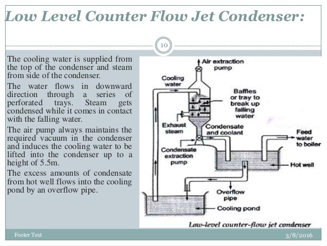 Condenser and its types
