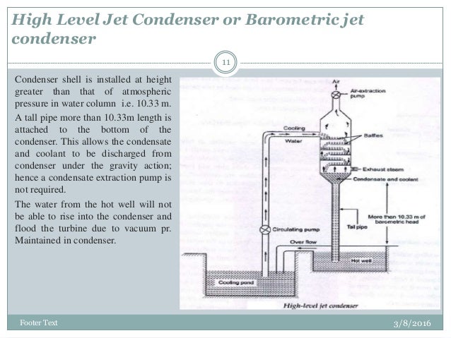 Condenser and its types