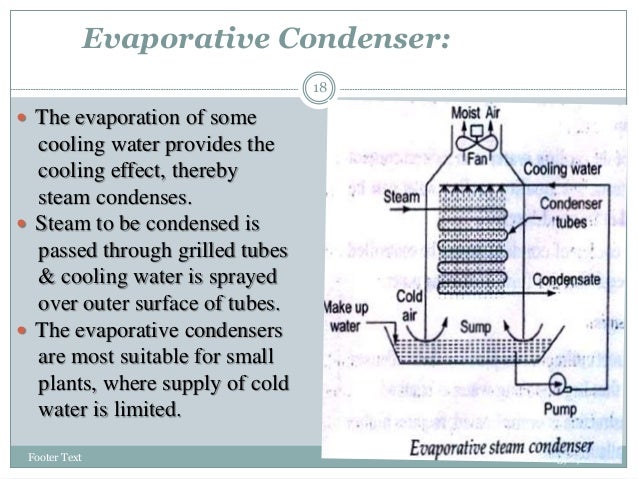 Condenser and its types