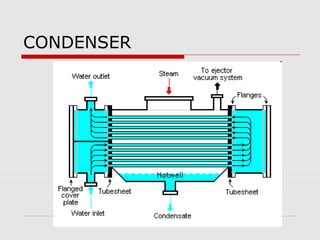 Condenser in thermal power plants | PPT