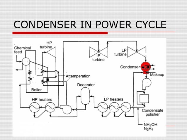 Condenser in thermal power plants