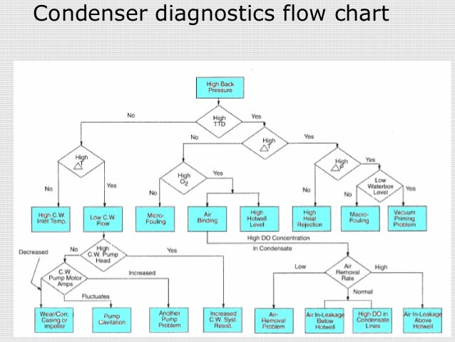 Thermal Power Plant Flow Chart