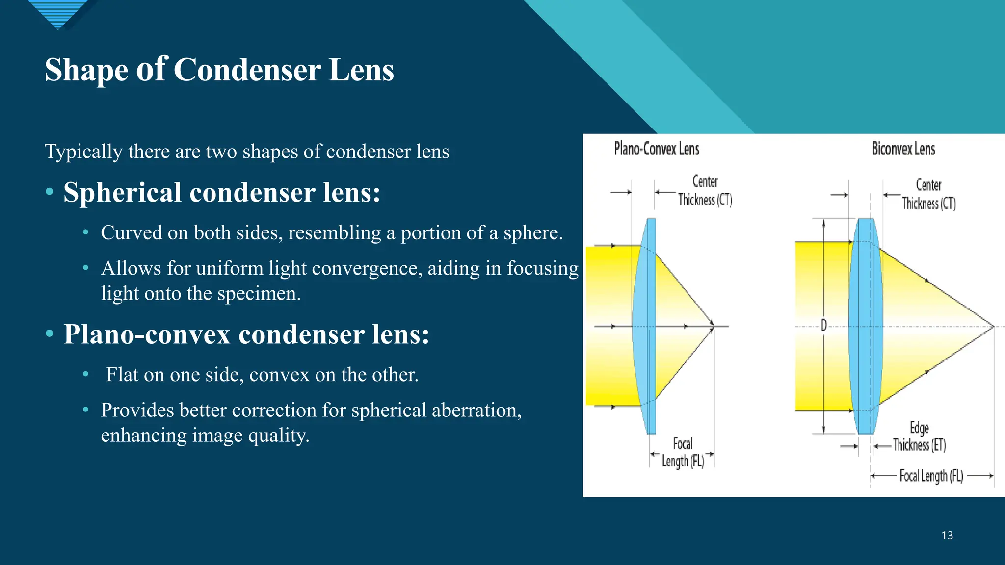 Condenser Lens , a key to visual (1).pptx