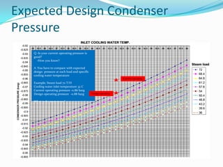 Steam Condenser performance and loss diagnostic | PPTX
