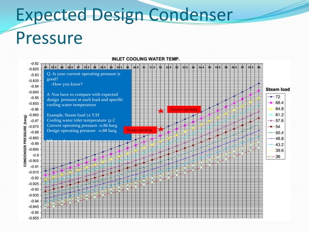 Steam Condenser performance and loss diagnostic | PPTX