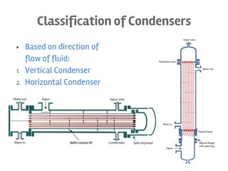 Condensers | PPTX