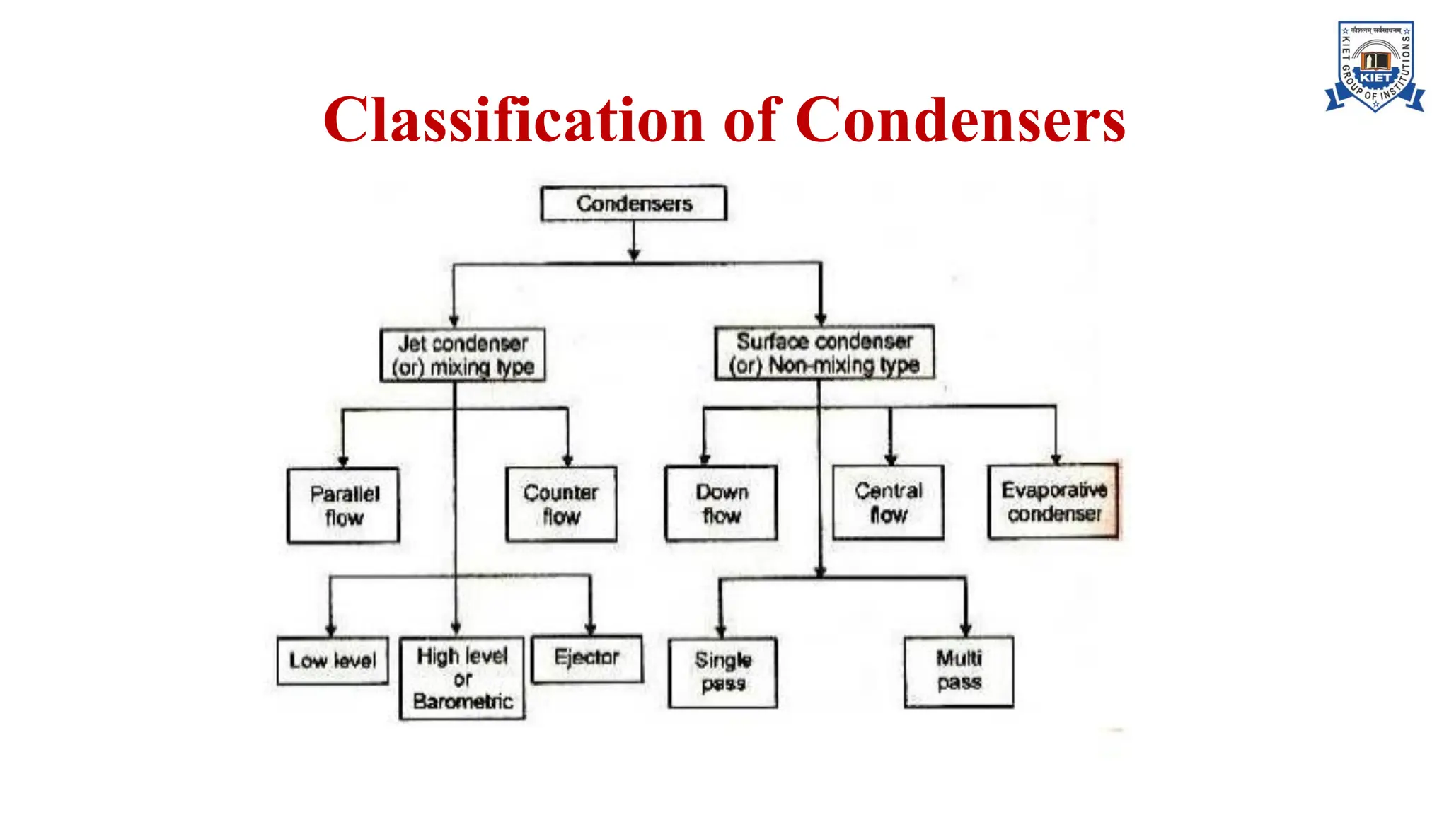 Steam Condensers and their performance measurement.pdf