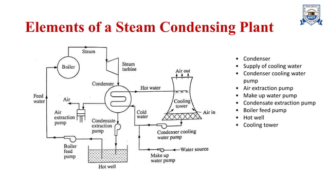 Steam Condensers and their performance measurement.pdf