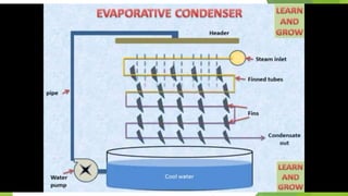 Condensers | PPTX