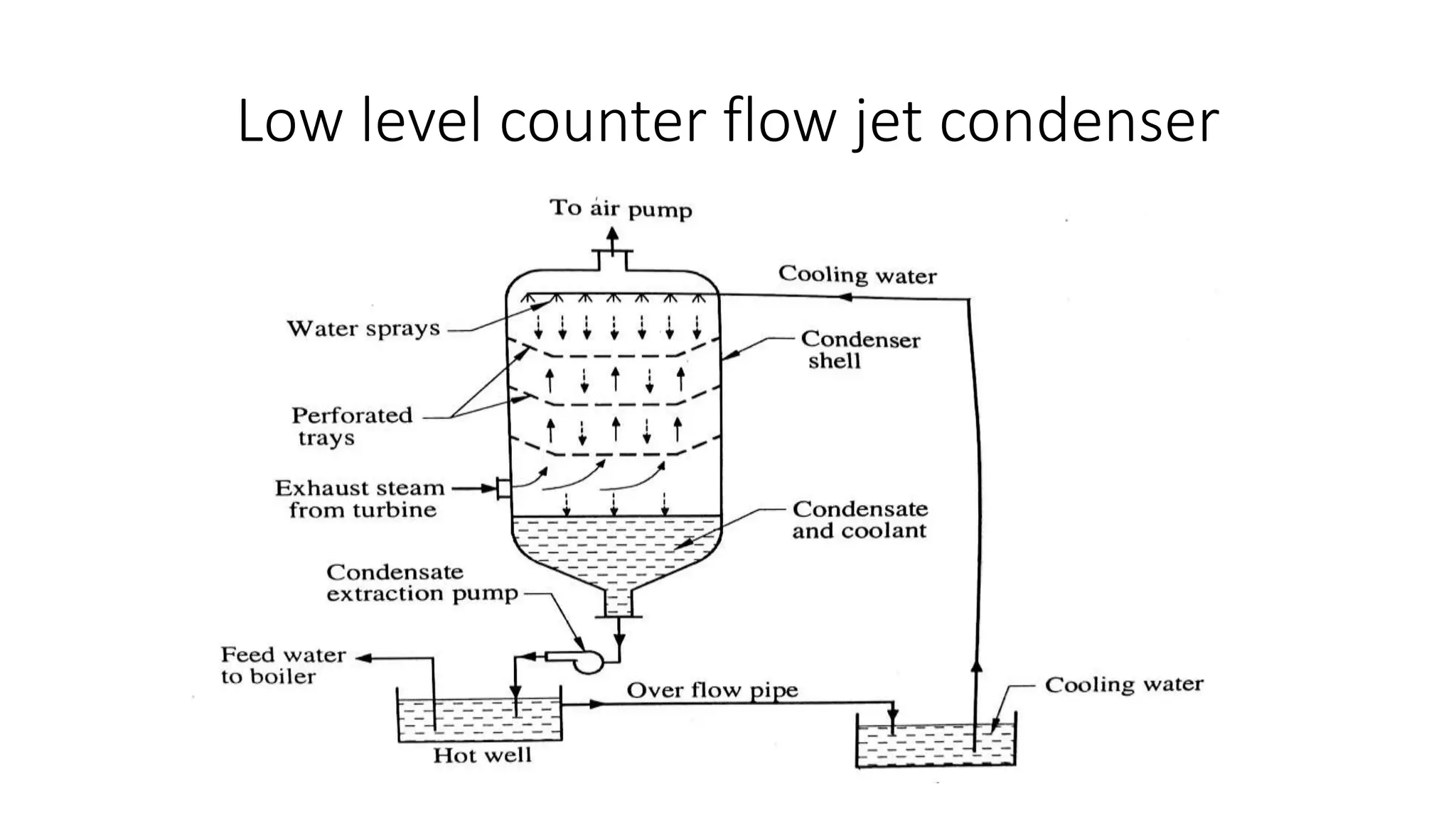 Condensers and cooling towers | PPTX
