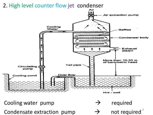 Condensers & cooling towers
