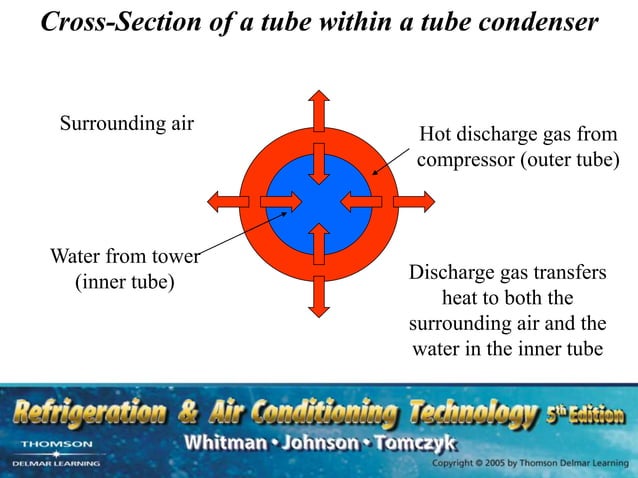 Condensers in refrigeration.ppt | Chemistry | Science