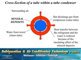 Condensers in refrigeration.ppt