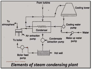 Condensors and cooling towers (2) | PPTX | Home Appliances | Home & Garden