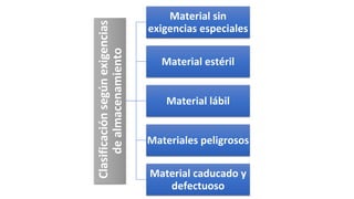 Condiciones correctas de almacenamiento diapositivas | PDF