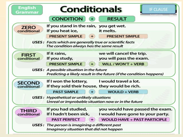 CONDITIONAL ....'IF' CLAUSE english materialpptx | PPT