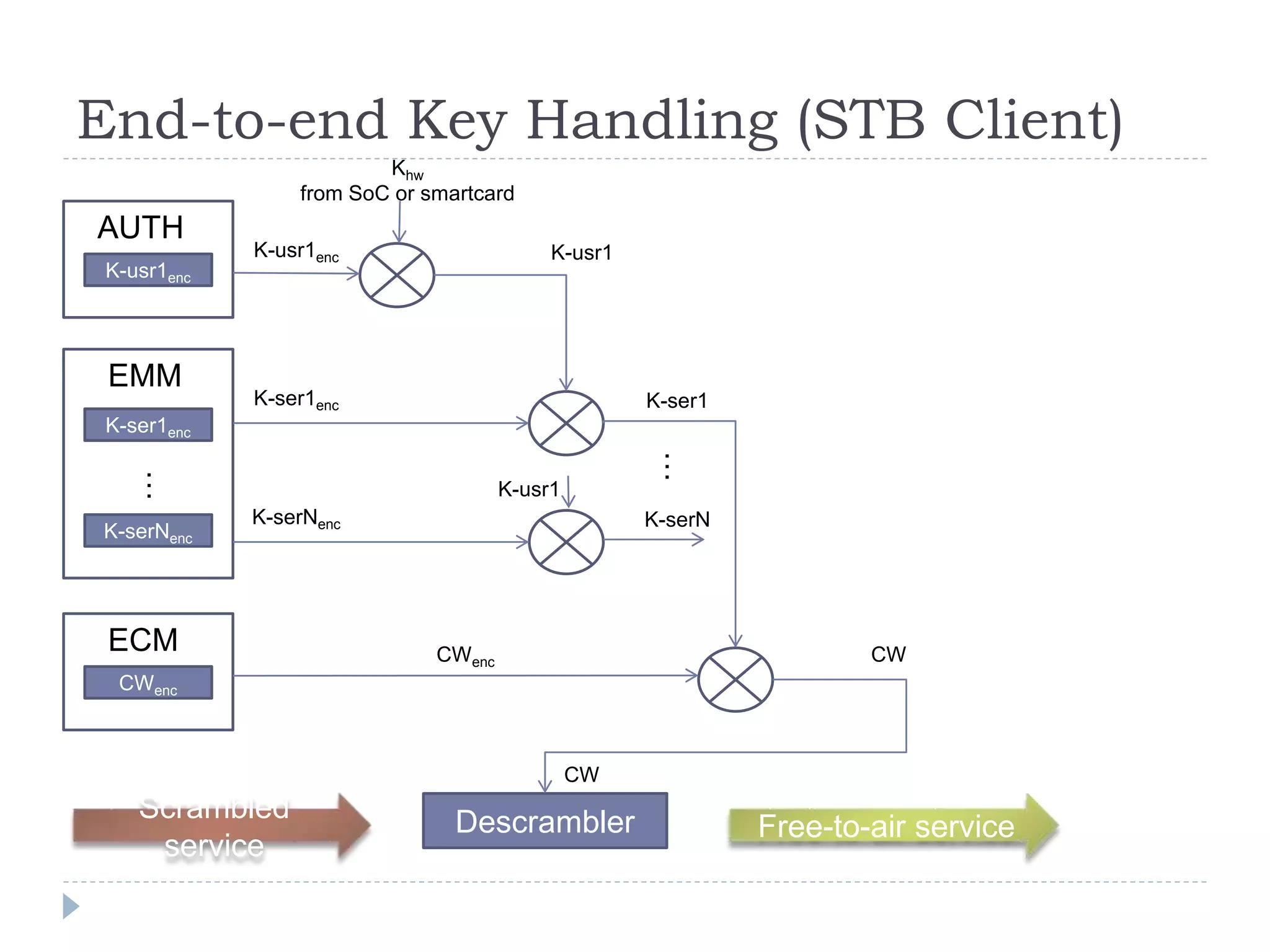 Conditional Access Systems | PPTX | Computer Networking | Computing