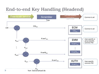 Conditional Access Systems | PPTX | Computer Networking | Computing