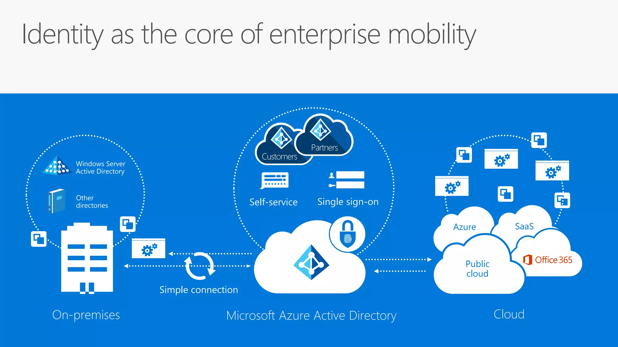 Conditional access to office 365 what options do you have | PPTX