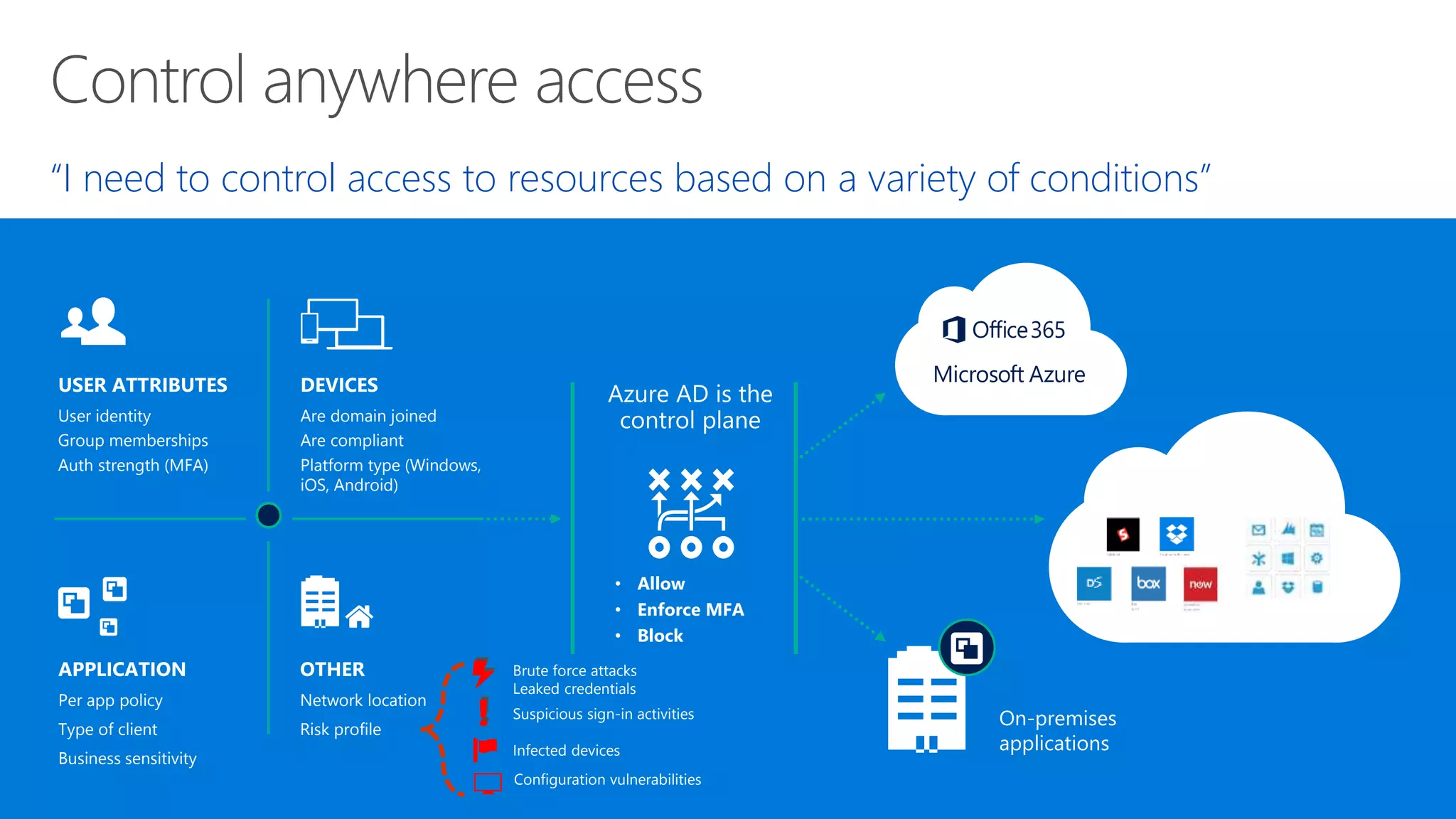 Conditional access to office 365 what options do you have | PPTX