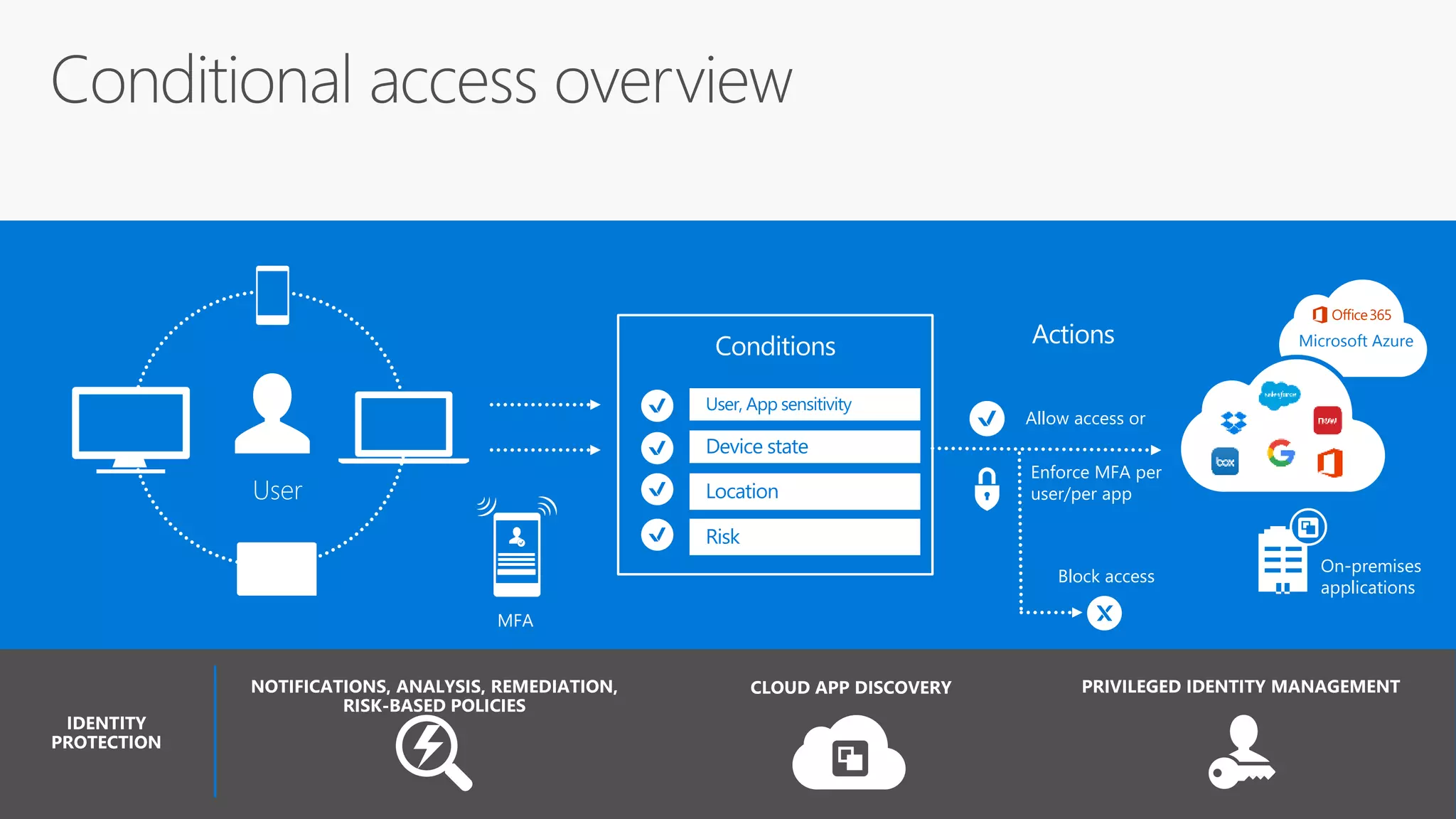Conditional access to office 365 what options do you have | PPTX