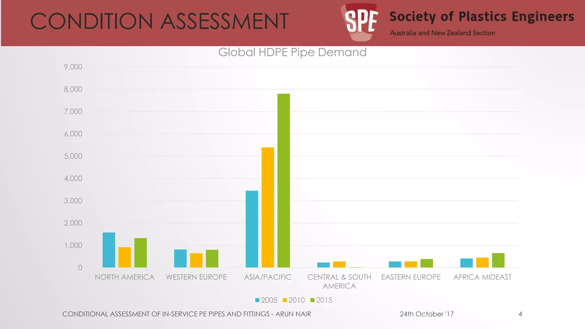 conditional assessment of in service HDPE pipelines | PPT