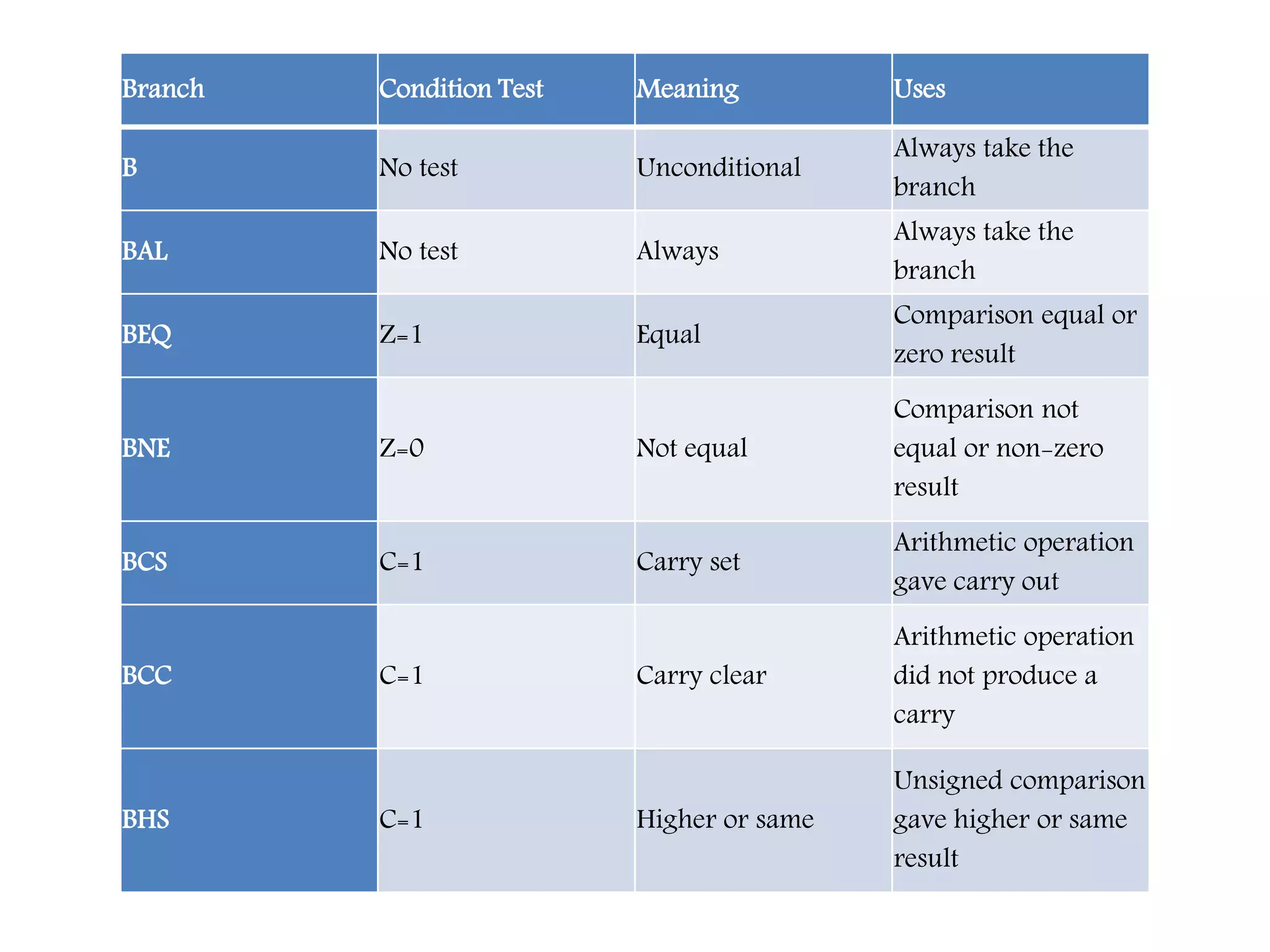 Conditional branches | PPTX