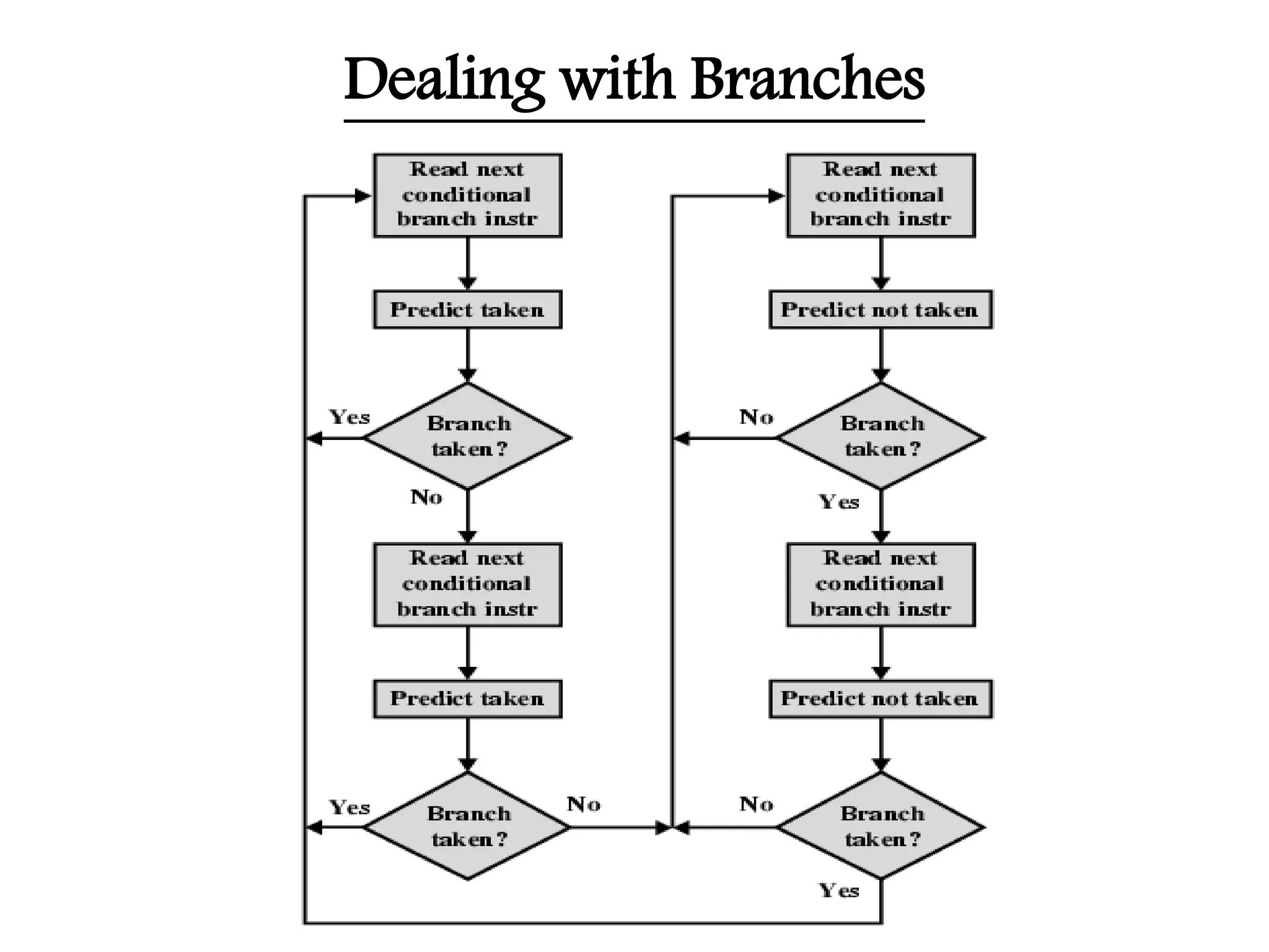 Conditional branches | PPTX