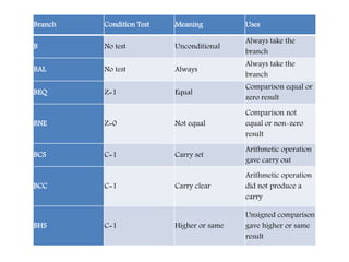 Conditional branches | PPTX