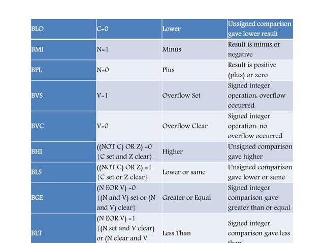 Conditional branches | PPTX | Programming Languages | Computing
