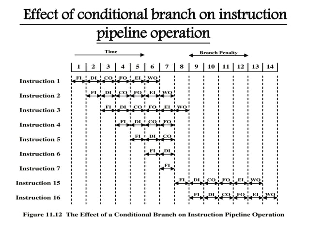 Conditional branches | PPTX | Programming Languages | Computing