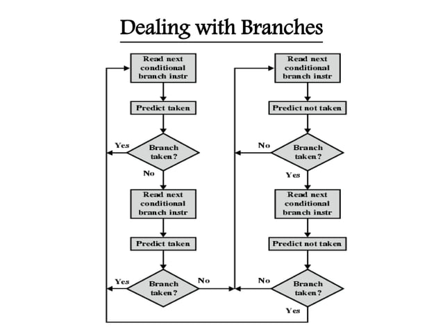 Conditional branches | PPTX | Programming Languages | Computing