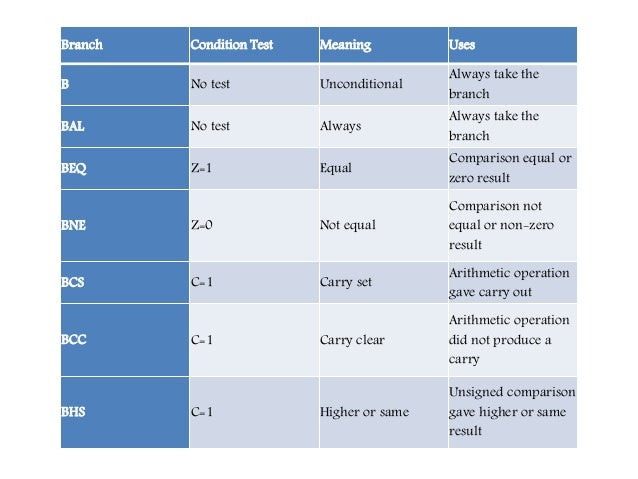 Conditional branches