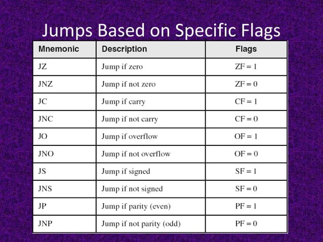 Conditional Jump Pptx Programming Languages Computing