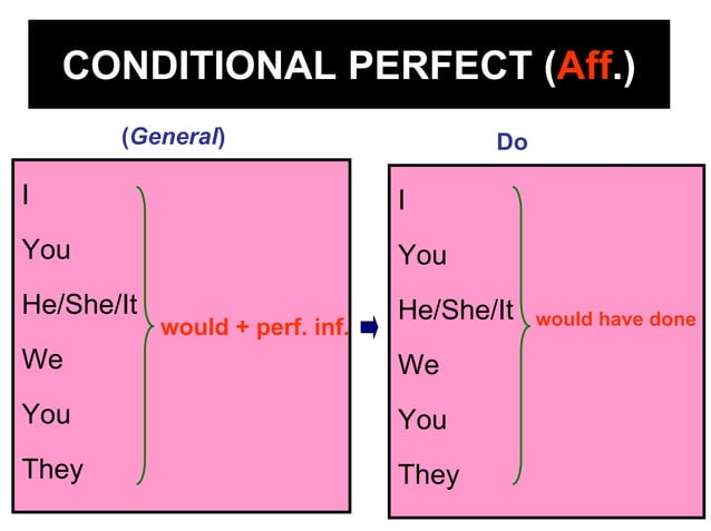 Conditional Perfect Forms | PPT