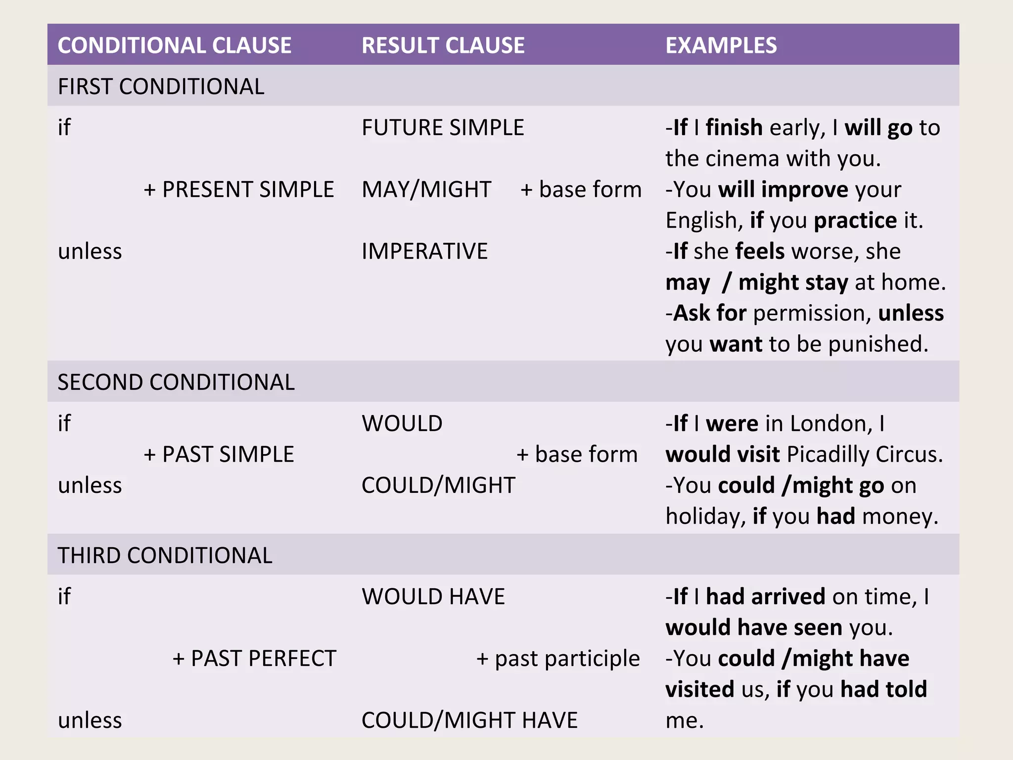Conditionals | PPT