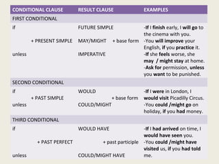 Conditionals | PPT