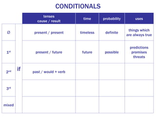 Conditionals | PPT