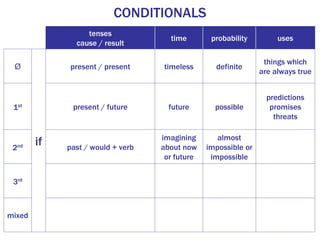 Conditionals | PPT