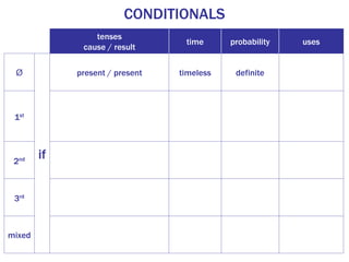 Conditionals | PPT