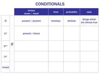 Conditionals | PPT