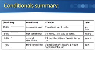 Conditionals | PPT