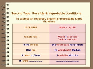 Conditional Clauses | PPT