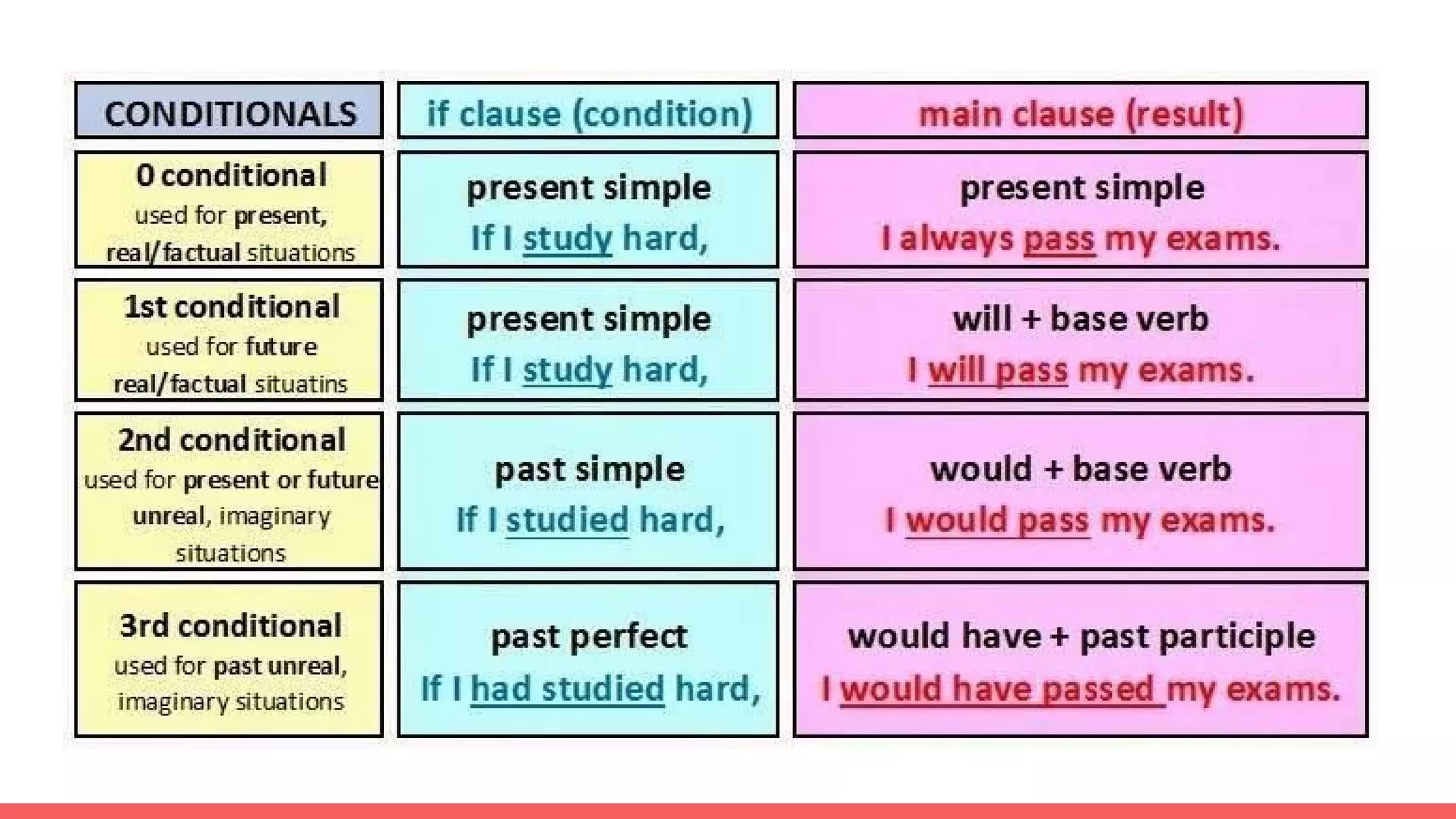 Conditionals | PPT