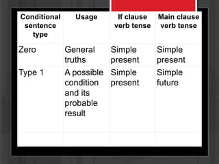 CONDITIONALS.pptx